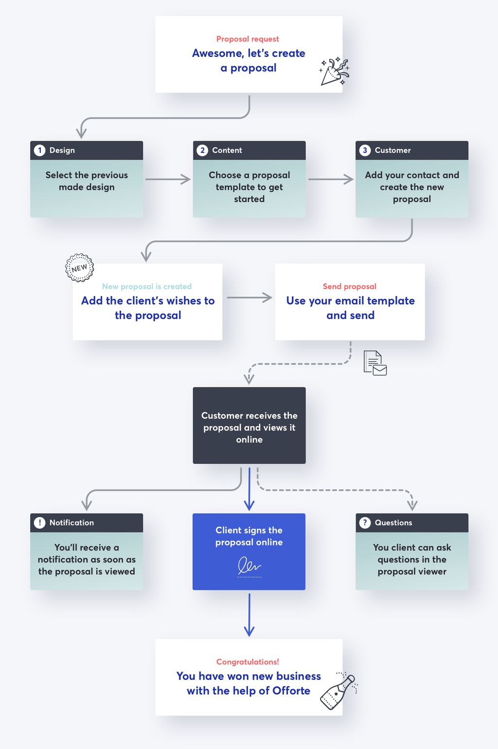Proposal software: smarter & win more business with Offorte